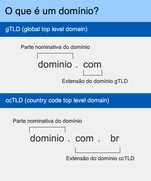 O que é domínio? Tudo sobre domínios de internet